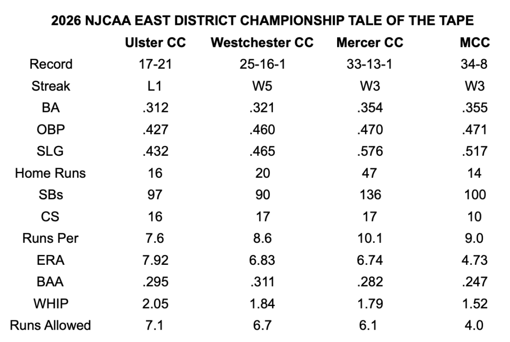 MCC opens the 2026 NJCAA East District championship against host ...